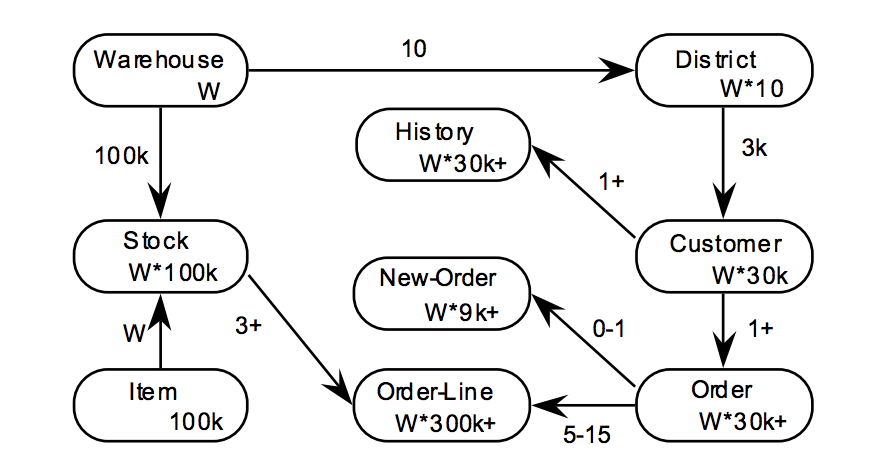 Github Hyeonho99tpc C On Mysql Analyis On Mysql Dbms With Tpc C 4960