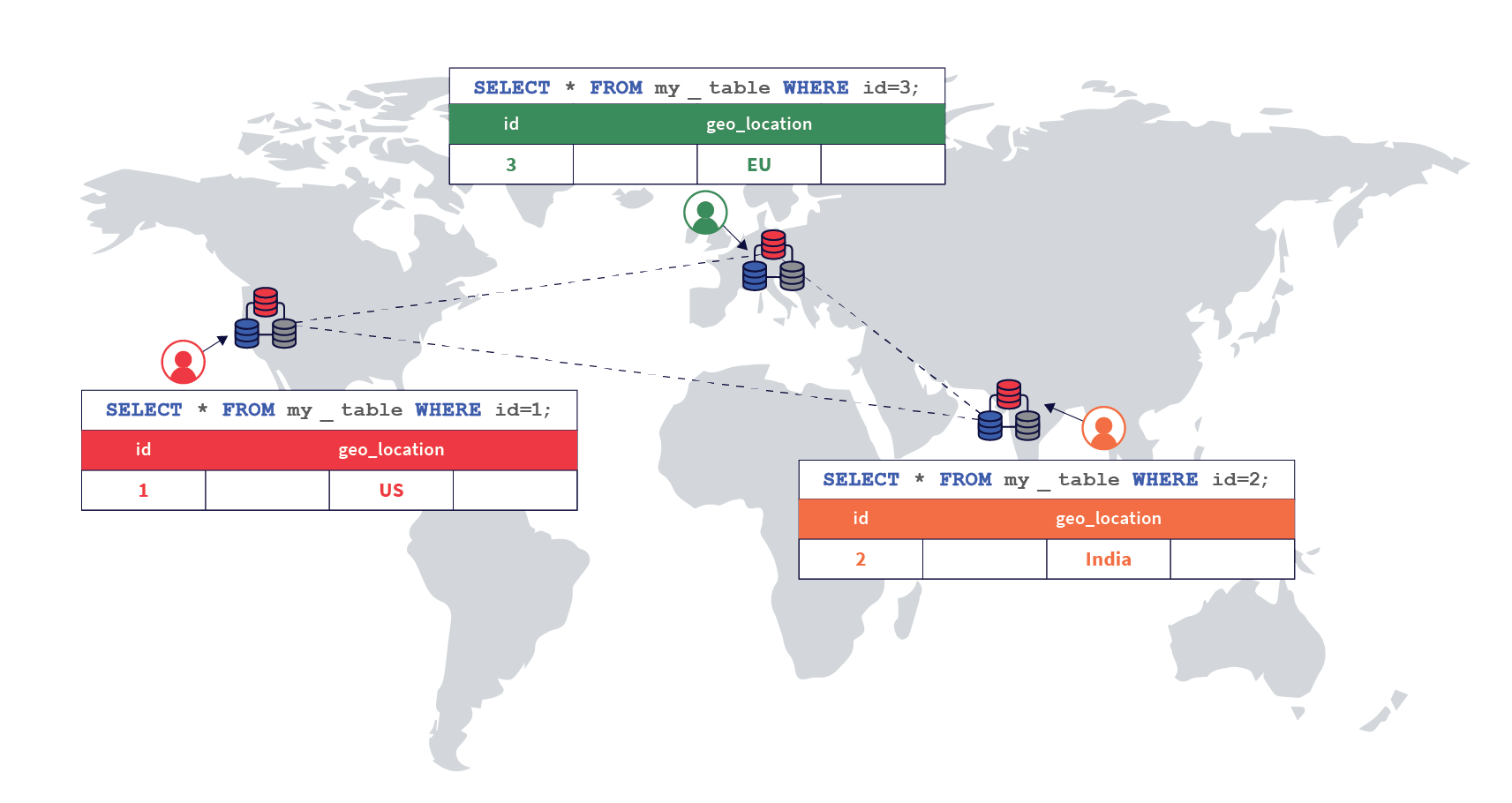 Geo-Partitioning of Data in YugabyteDB | Yugabyte Geo-Partitioning of Data in YugabyteDB | Yugabyte