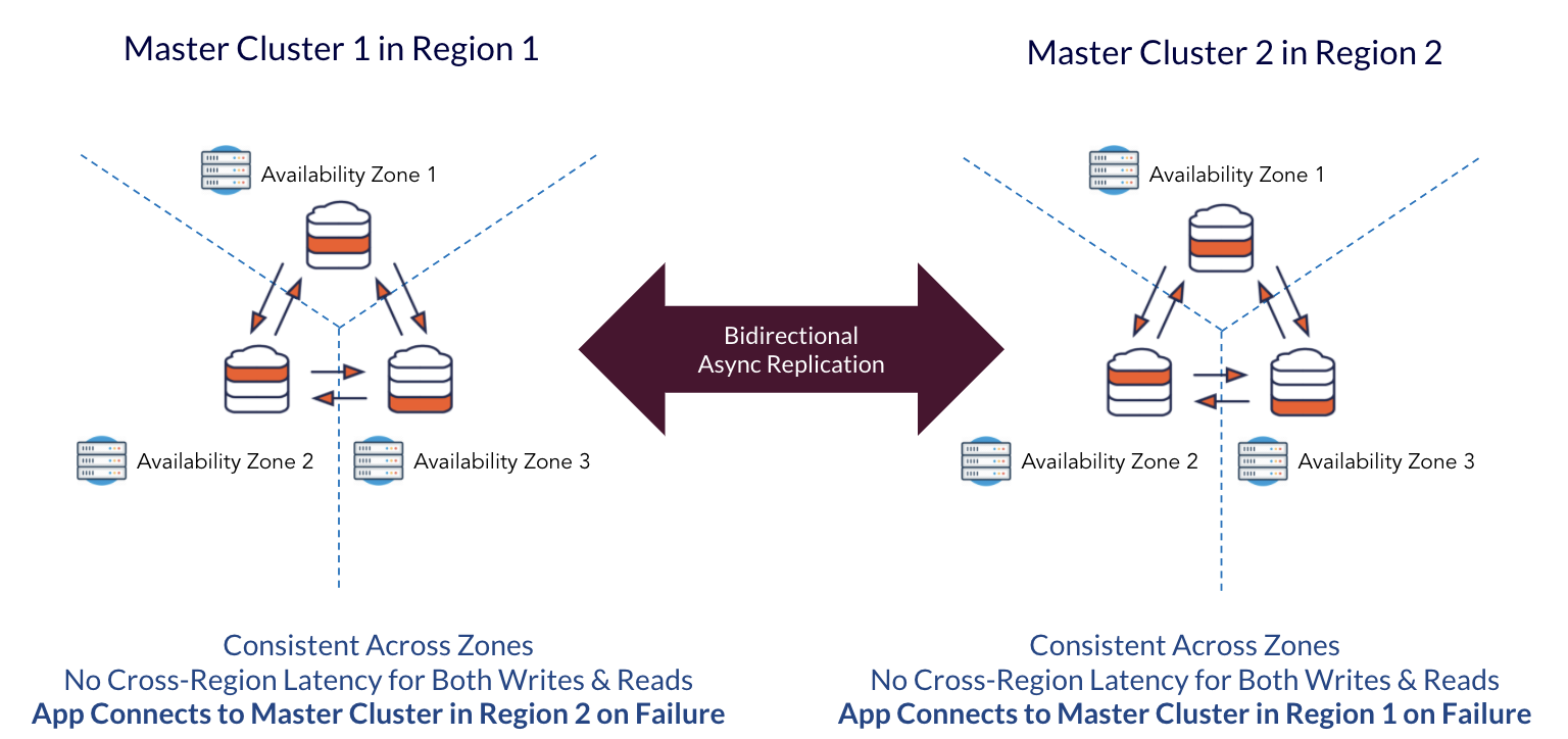 Distributed Sql Databases On Kubernetes Webinar Recap Yugabyte