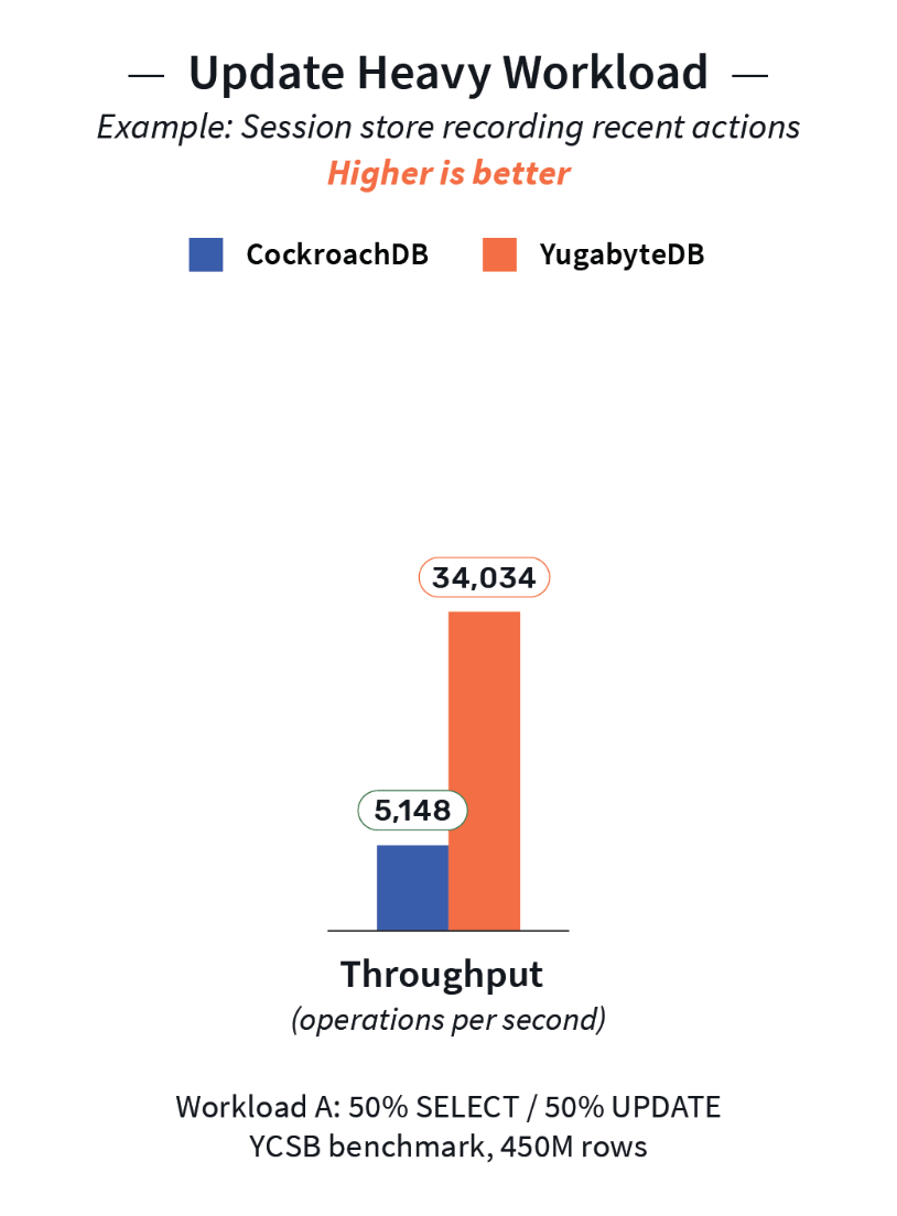 YugabyteDB vs CockroachDB - Yugabyte YugabyteDB vs CockroachDB - Yugabyte