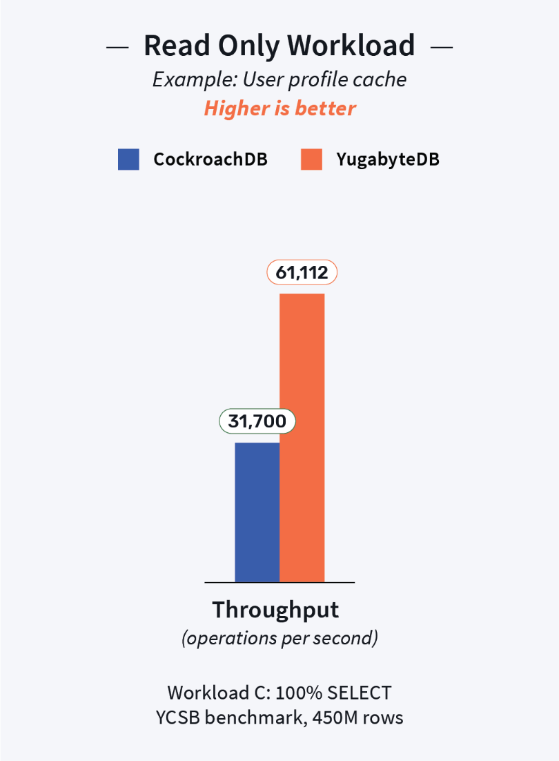YugabyteDB vs CockroachDB - Yugabyte YugabyteDB vs CockroachDB - Yugabyte