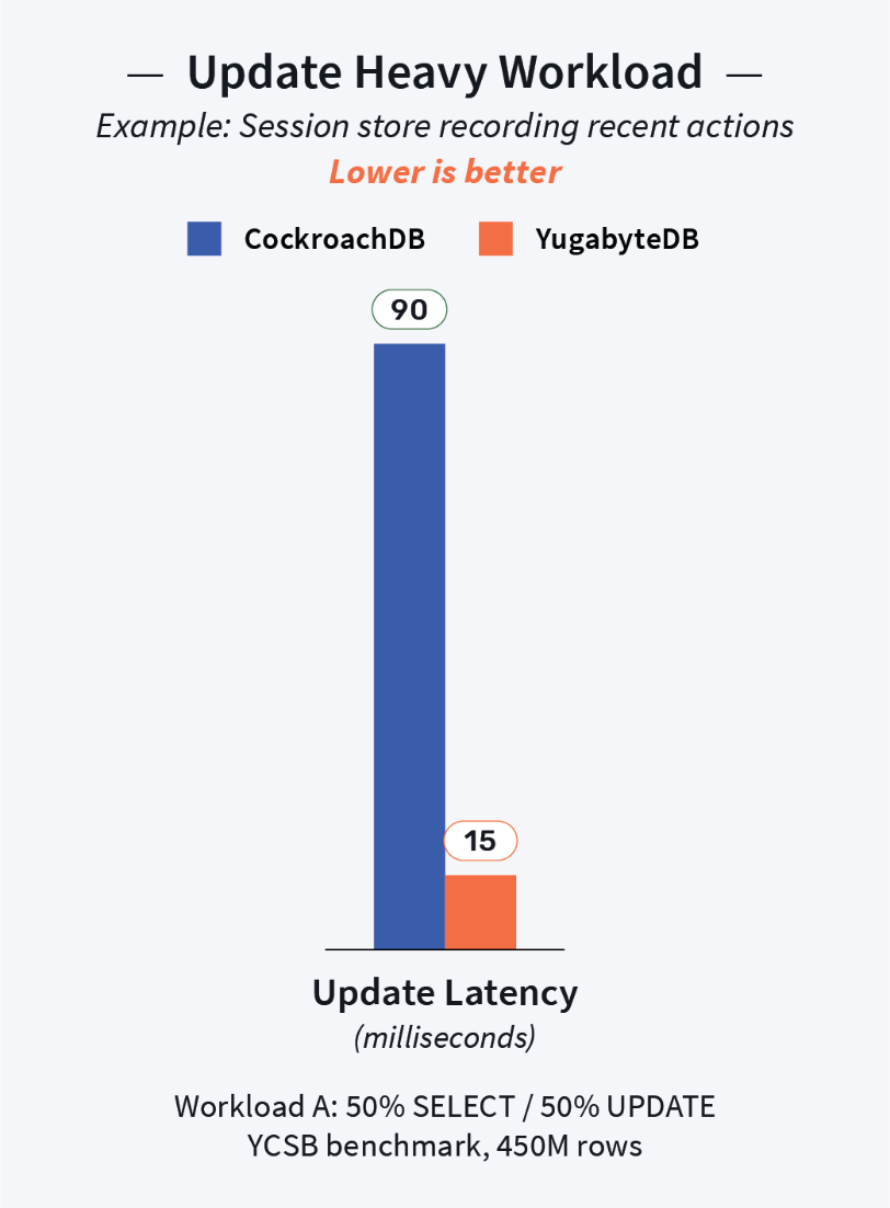 YugabyteDB vs CockroachDB - Yugabyte