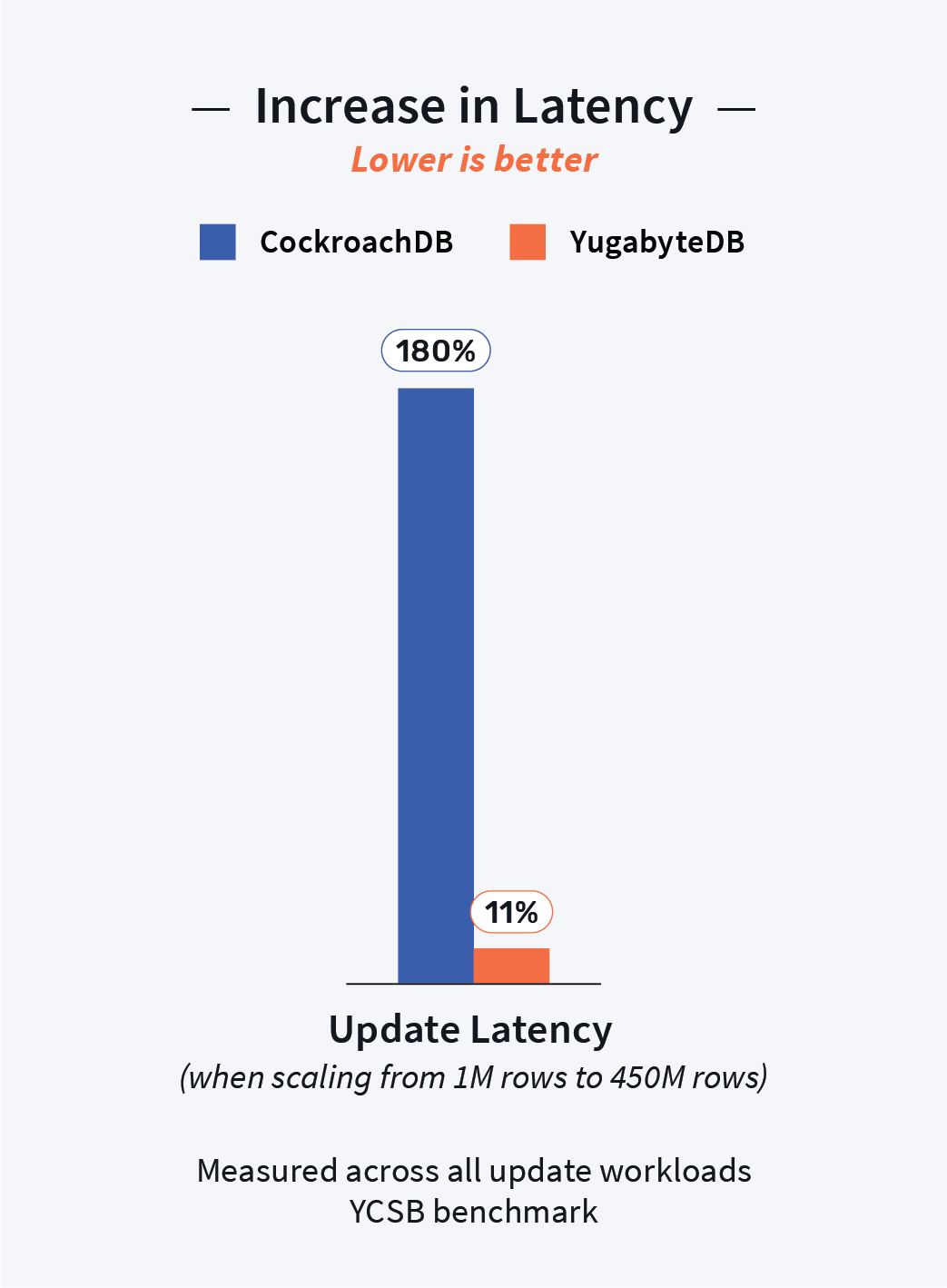 YugabyteDB vs CockroachDB - Yugabyte
