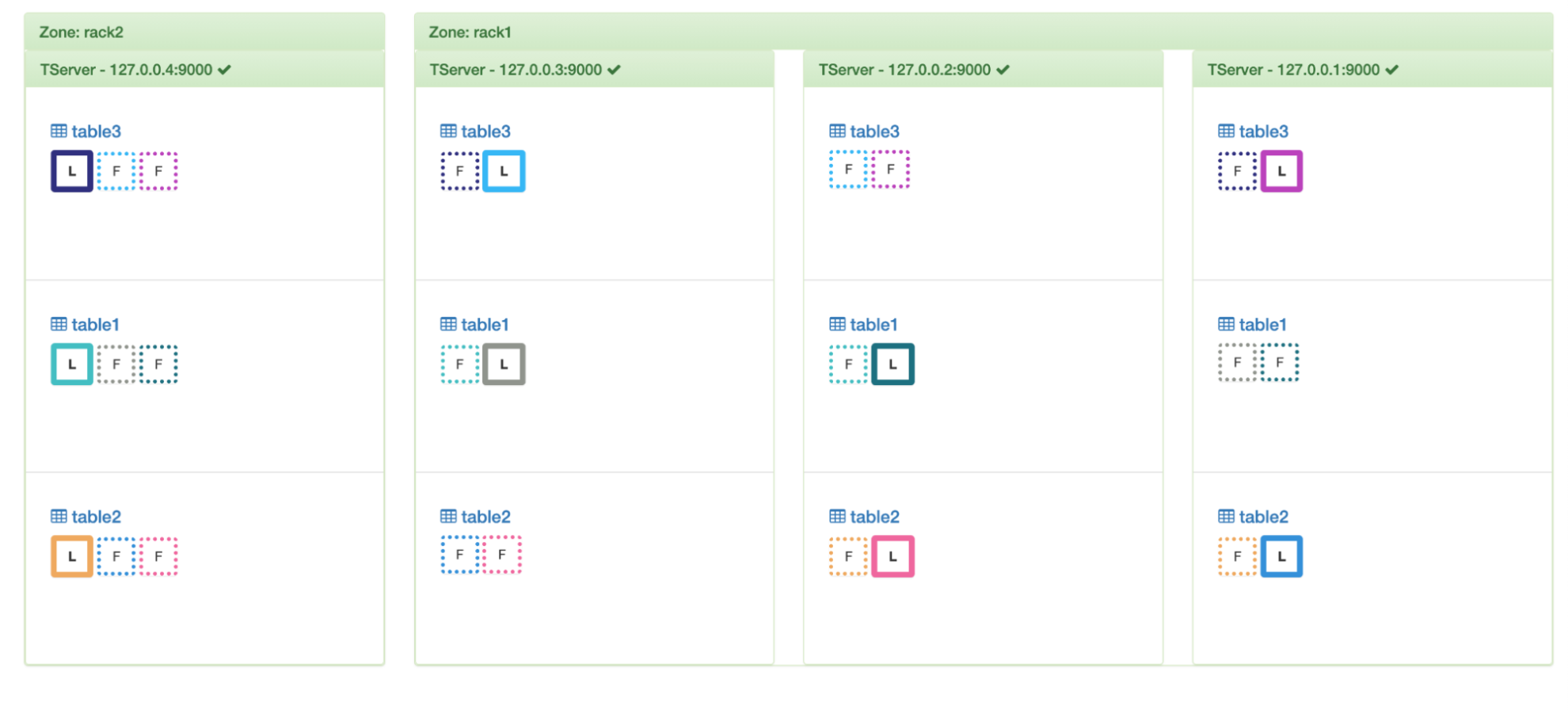Auto Balancing Data In Yugabytedb A Distributed Sql Database Yugabyte