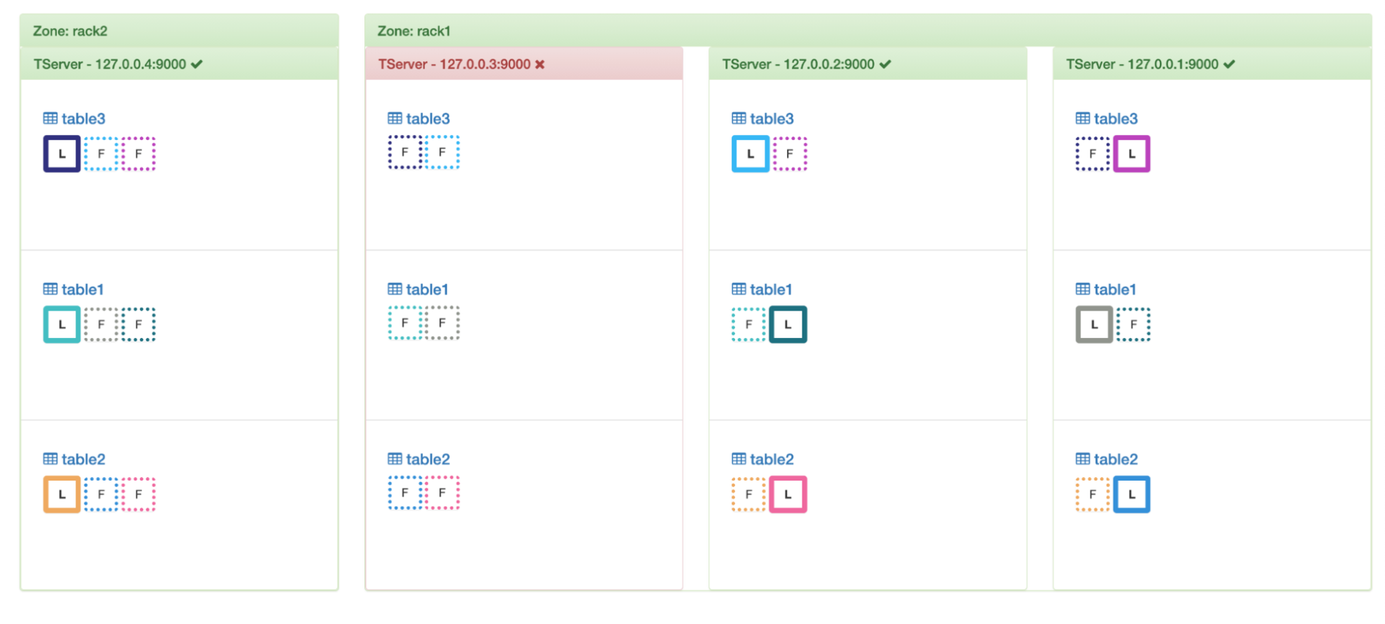 Auto Balancing Data In Yugabytedb A Distributed Sql Database Yugabyte
