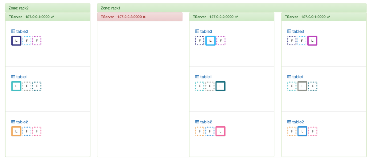 Auto-Balancing Data in YugabyteDB, a Distributed SQL Database | Yugabyte