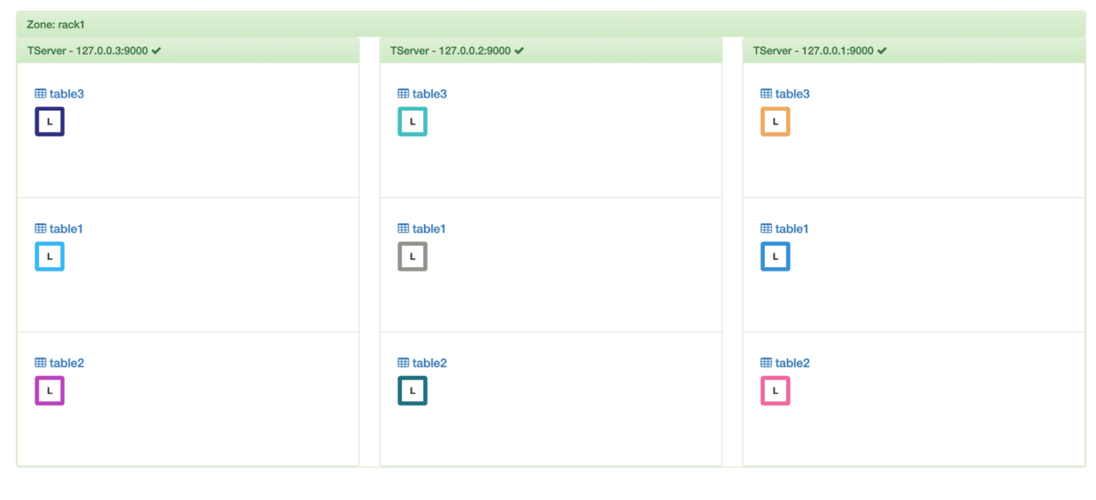 Auto Balancing Data In Yugabytedb A Distributed Sql Database Yugabyte