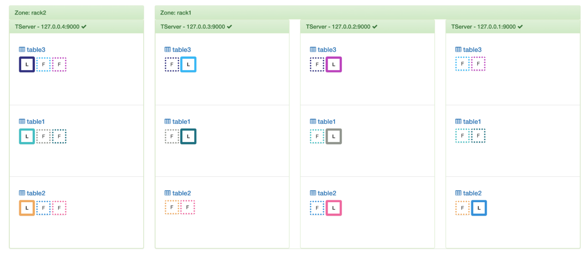 Auto-Balancing Data in YugabyteDB, a Distributed SQL Database | Yugabyte