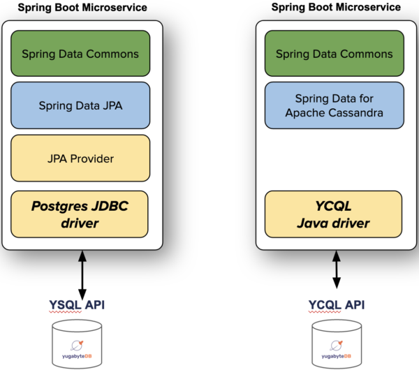 Announcing Spring Data YugabyteDB | Yugabyte
