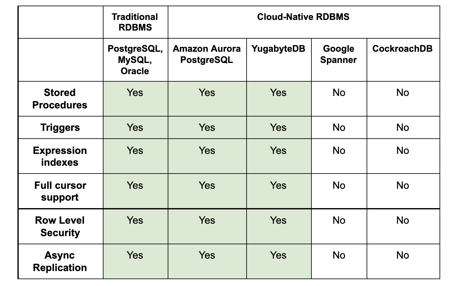 Are Stored Procedures and Triggers Anti-Patterns in the Cloud Native ...