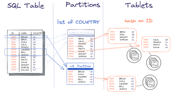 Distributed SQL: Sharding and Partitioning | YugabyteDB