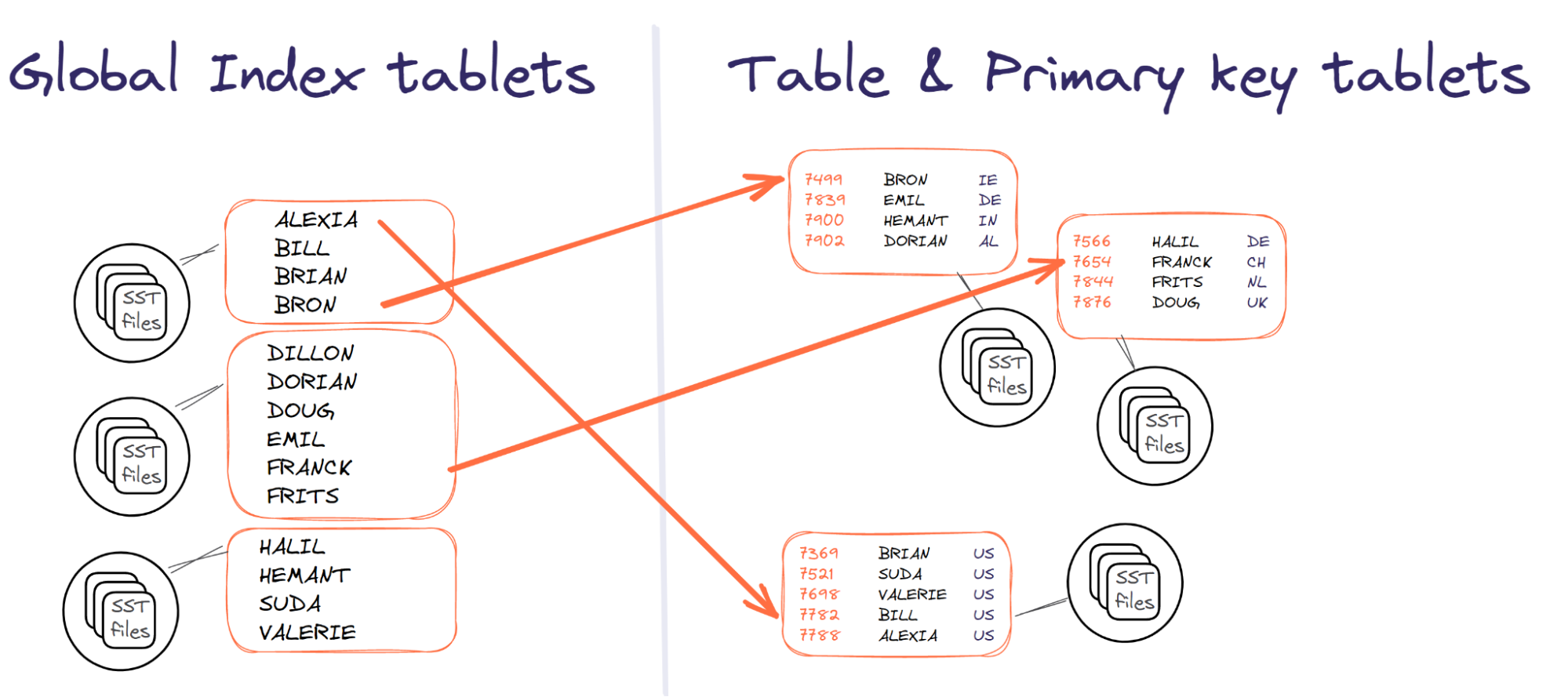 Distributed Sql Sharding And Partitioning Yugabytedb