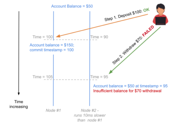 Evolving Clock Sync in Distributed Databases | YugabyteDB