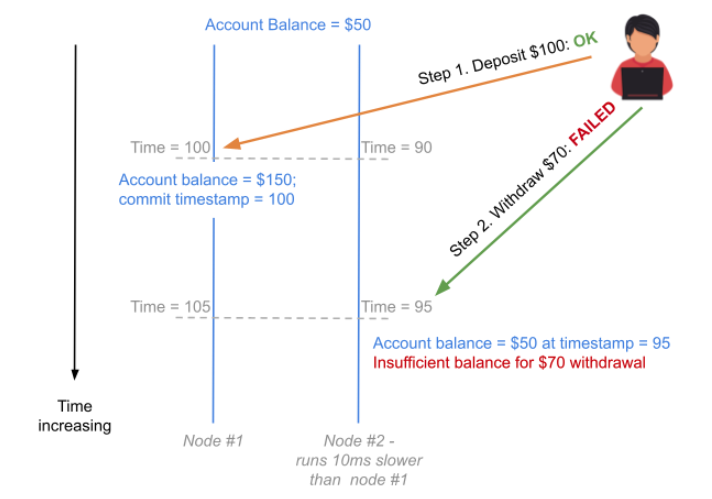 Evolving Clock Sync In Distributed Databases Yugabytedb