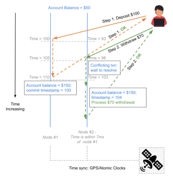 Evolving Clock Sync in Distributed Databases | YugabyteDB