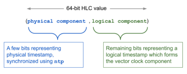 Evolving Clock Sync in Distributed Databases | YugabyteDB