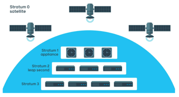Evolving Clock Sync in Distributed Databases | YugabyteDB