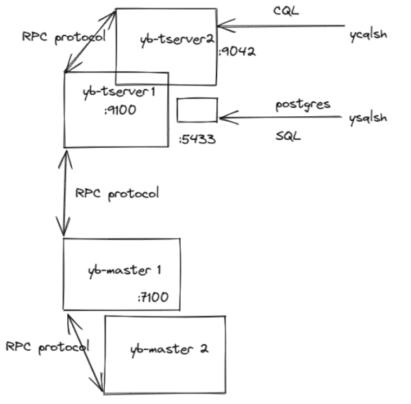 Server-to-Server Encryption in Transit in YugabyteDB