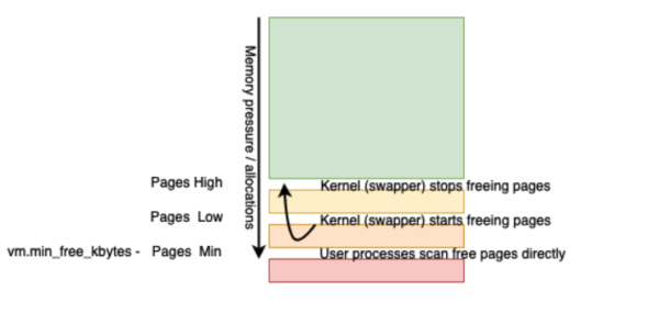 Linux Performance Tuning: Dealing with Memory and Disk IO | Yugabyte