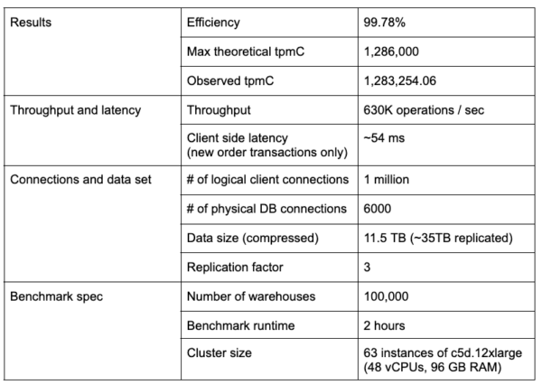 TPC-C Benchmark: Scaling YugabyteDB to 100,000 Warehouses | Yugabyte
