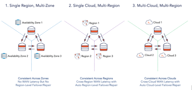 Database Geo Distribution What Are Geo Distributed Sql Databases