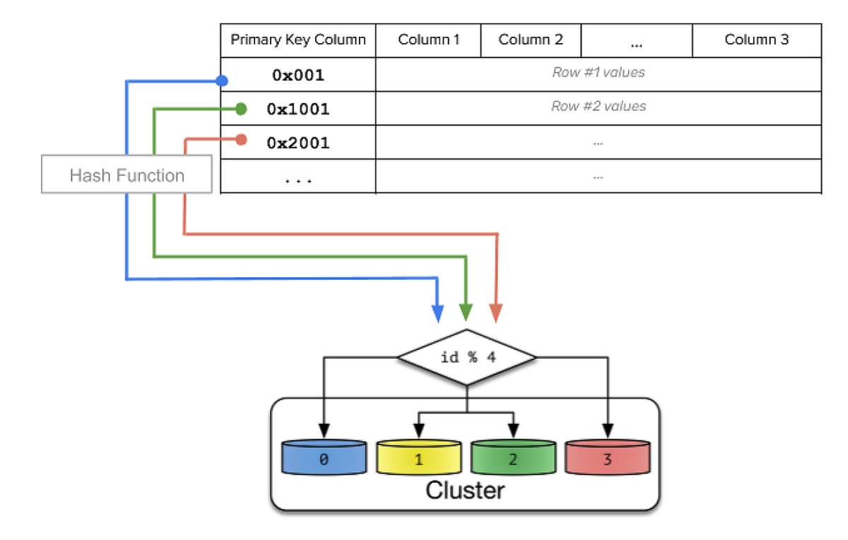 Database Sharding | What is Database Sharding or a Database Shard?