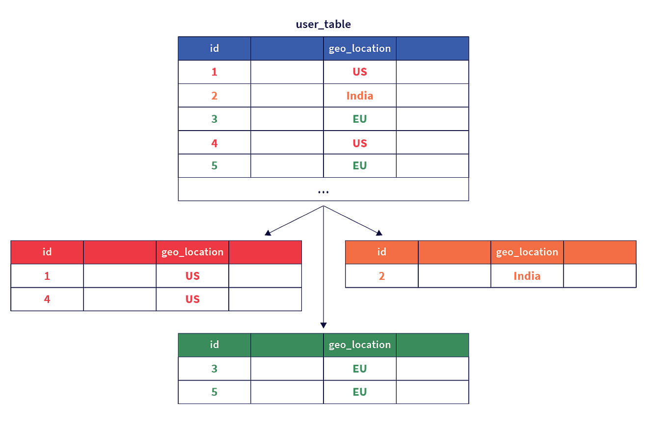 What Is Database Sharding? Database Shards Explained