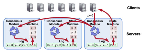 Raft Protocol: What is the Raft Consensus Algorithm?