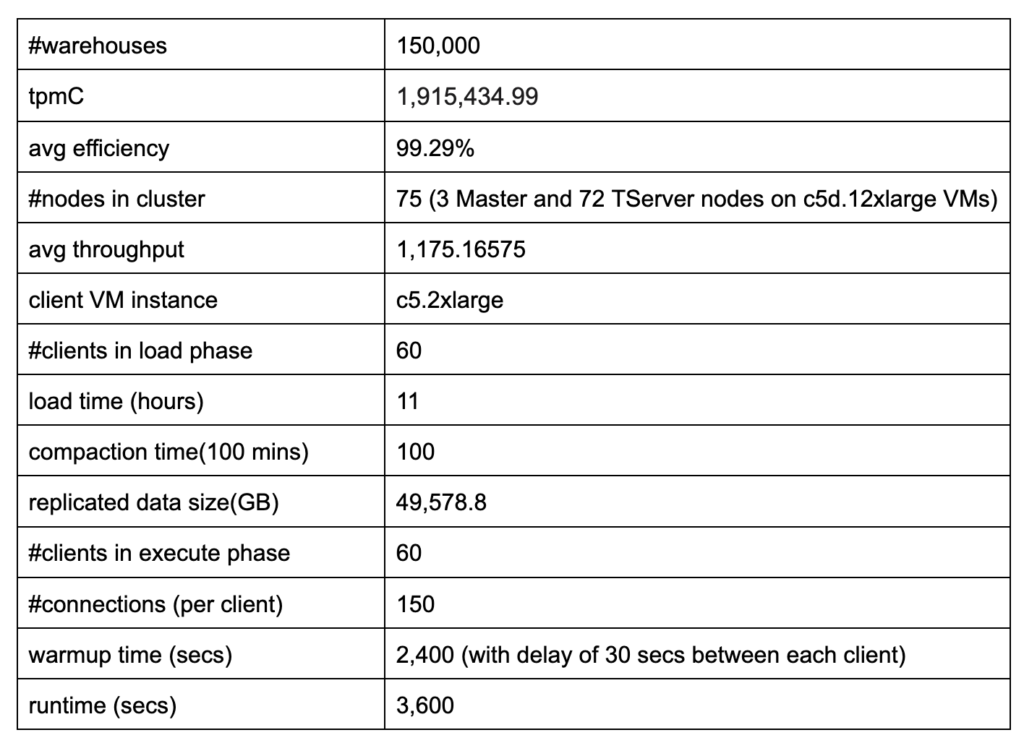 YugabyteDB 2.13: Delivering Major Performance Improvements | Yugabyte