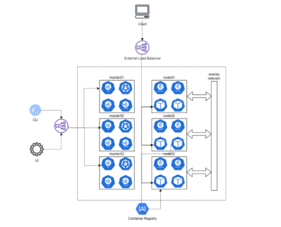 Distributed Sql Database Five Benefits To Running In Kubernetes