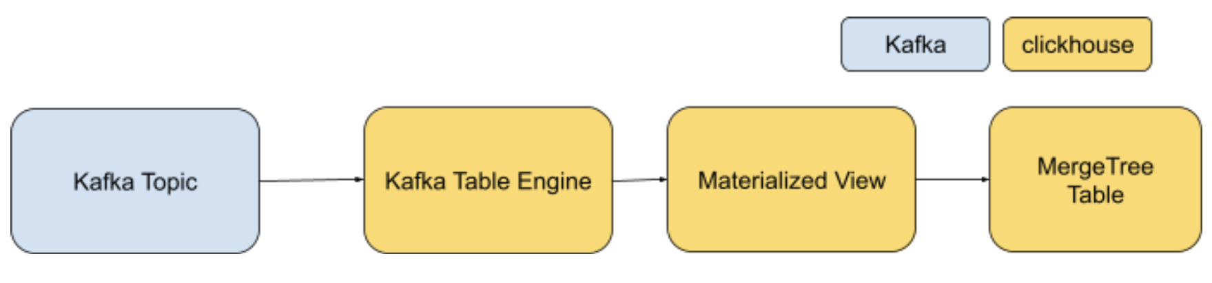 Change Data Capture (CDC) from YugabyteDB CDC to ClickHouse