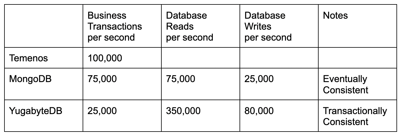 Temenos' Cloud Platform: How YugabyteDB Scales to 100K Transactions Temenos' Cloud Platform: How YugabyteDB Scales to 100K Transactions