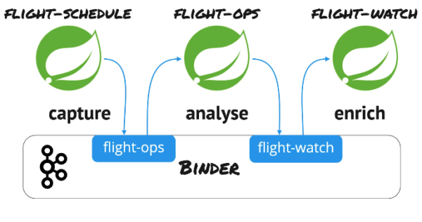 Spring Data Processing Pipeline Getting Started With Yugabytedb Cdc