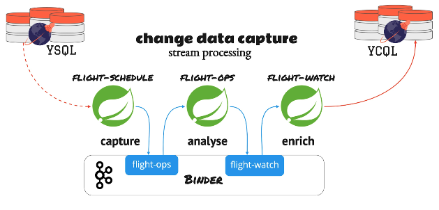 Spring Data Processing Pipeline Getting Started With Yugabytedb Cdc