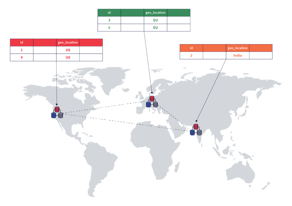 How Geo-Distribution Works in YugabyteDB