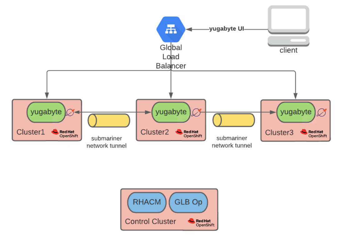 Resilient Kubernetes Workloads: Running YugabyteDB on OpenShift Resilient Kubernetes Workloads: Running YugabyteDB on OpenShift