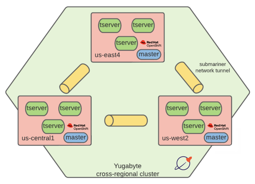 Resilient Kubernetes Workloads: Running YugabyteDB on OpenShift Resilient Kubernetes Workloads: Running YugabyteDB on OpenShift