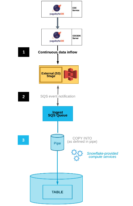 Snowflake Cdc Publishing Data Using Amazon S3 And Yugabytedb Yugabyte