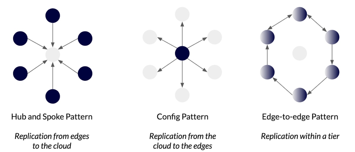 Stateful Applications Design Considerations For Data In Edge