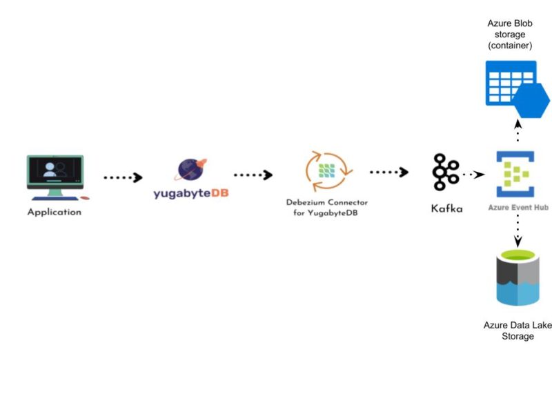 Unlock Azure Storage Options With YugabyteDB CDC | Yugabyte