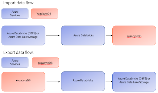 Export And Import Data With Azure Databricks And Yugabytedb Yugabyte