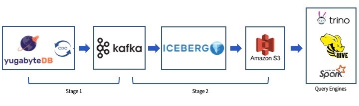 Stream Data To Amazon S3 Using Yugabytedb Cdc And Apache Iceberg Yugabyte