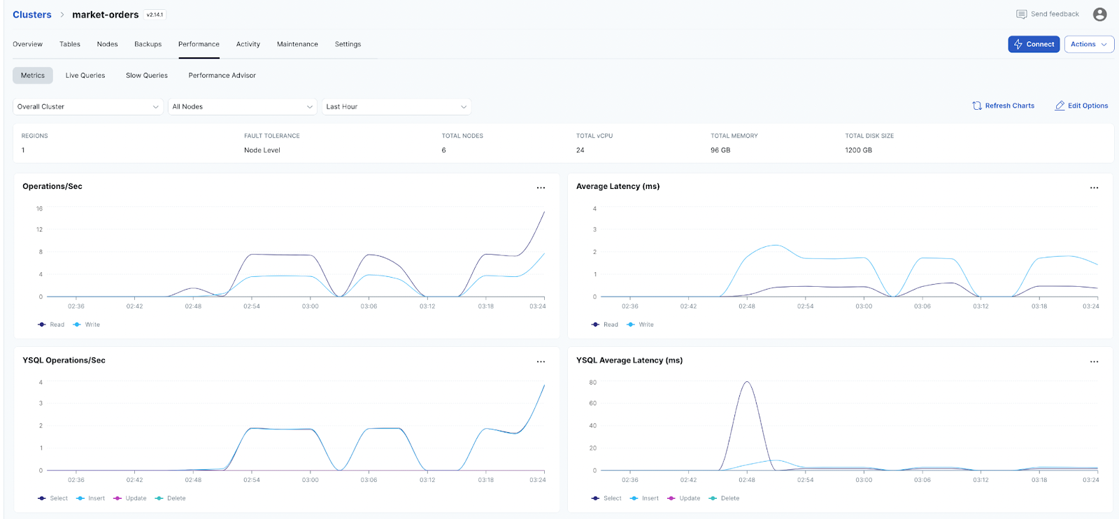 Build A Streaming App With Yugabytedb Django And Celery Yugabyte