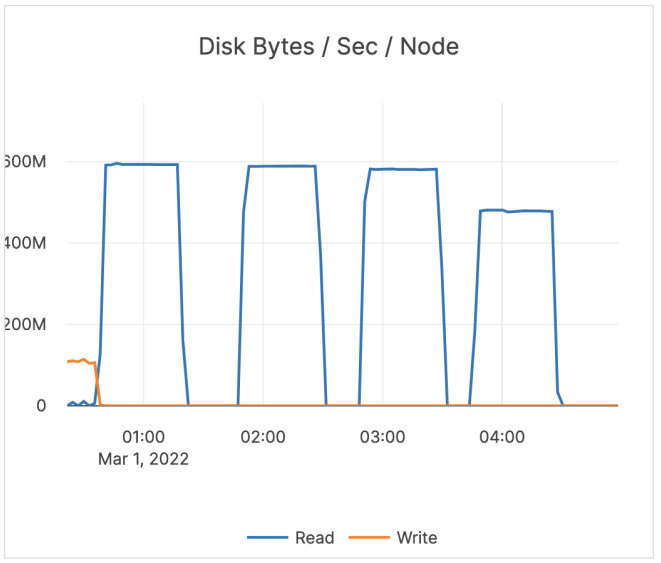 Benefits of YugabyteDB on AWS Graviton | Yugabyte