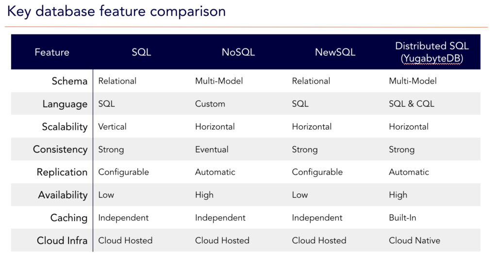NewSQL vs Distributed SQL: Know the Differences | YugabyteDB NewSQL vs Distributed SQL: Know the Differences | YugabyteDB