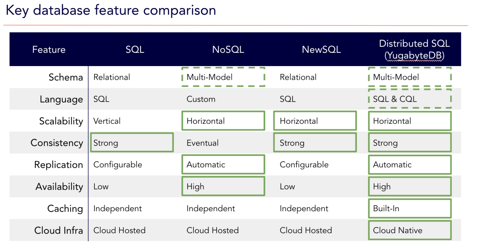 NewSQL vs Distributed SQL: Know the Differences | YugabyteDB NewSQL vs Distributed SQL: Know the Differences | YugabyteDB