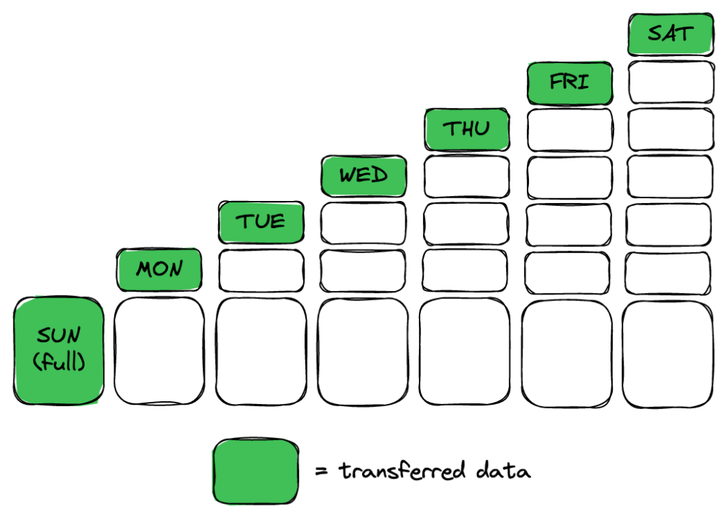 Faster, Better Protection for Business-Critical Apps in YugabyteDB
