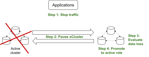 Better BCDR Protection. Enhanced xCluster Replication | YugabyteDB