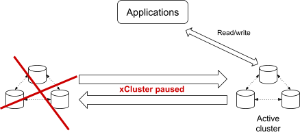 Better BCDR Protection. Enhanced xCluster Replication | YugabyteDB