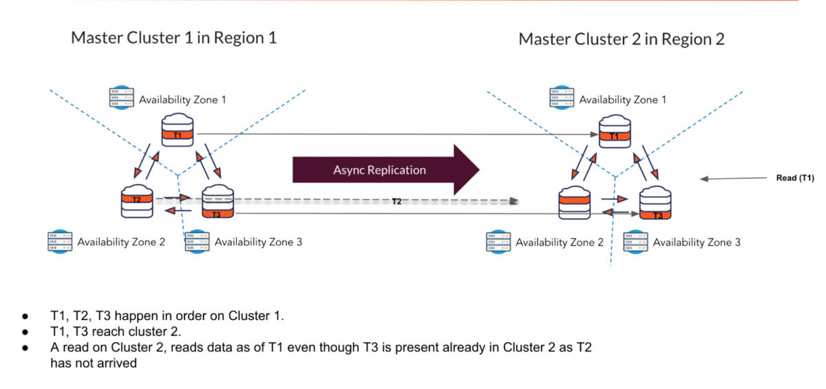 Better BCDR Protection. Enhanced xCluster Replication | YugabyteDB